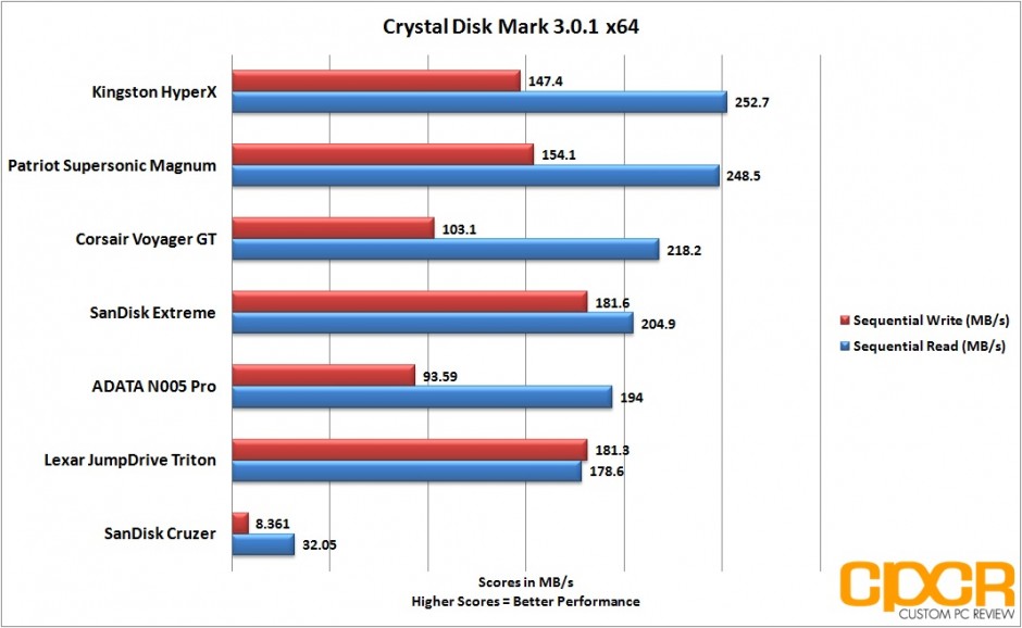 Best USB Flash Drive: Six USB 3.0 Flash Drives Compared - Custom PC Review