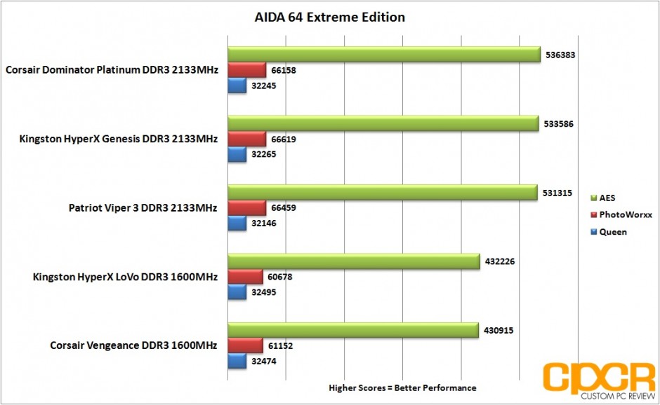 Corsair Dominator Platinum DDR3 2133MHz 16GB Kit Review - Custom PC Review