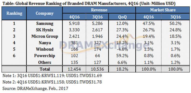DRAM Shortages Result in 30% Price Increase in 4Q2016 | Custom PC Review